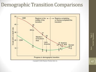 3.1 Human Population Dynamics Notes | PPT