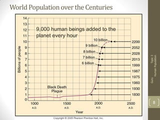 3.1 Human Population Dynamics Notes | PPT