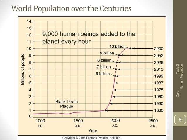 3.1 Human Population Dynamics Notes | PPT