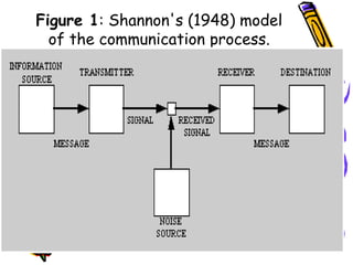 Communications Theory Diagram