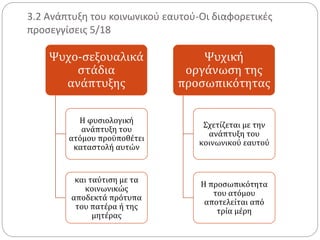 Κοινωνιολογία - Κεφάλαιο 3 - Ενότητα 3.2 | PPTX