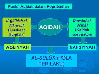 3. aqidah Aqliyah mabda Islam menuju khilfah Rahmat s lalbib | PPT