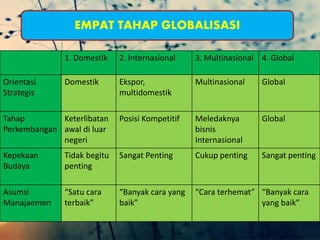 MENGELOLA LINGKUNGAN GLOBAL - PENGANTAR MANAJEMEN | PPTX