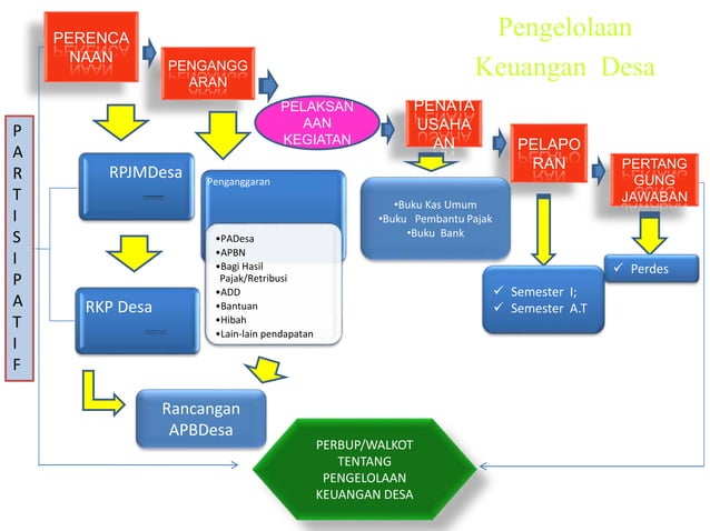MATERI PENGELOLAAN KEUANGAN DESA | PPTX