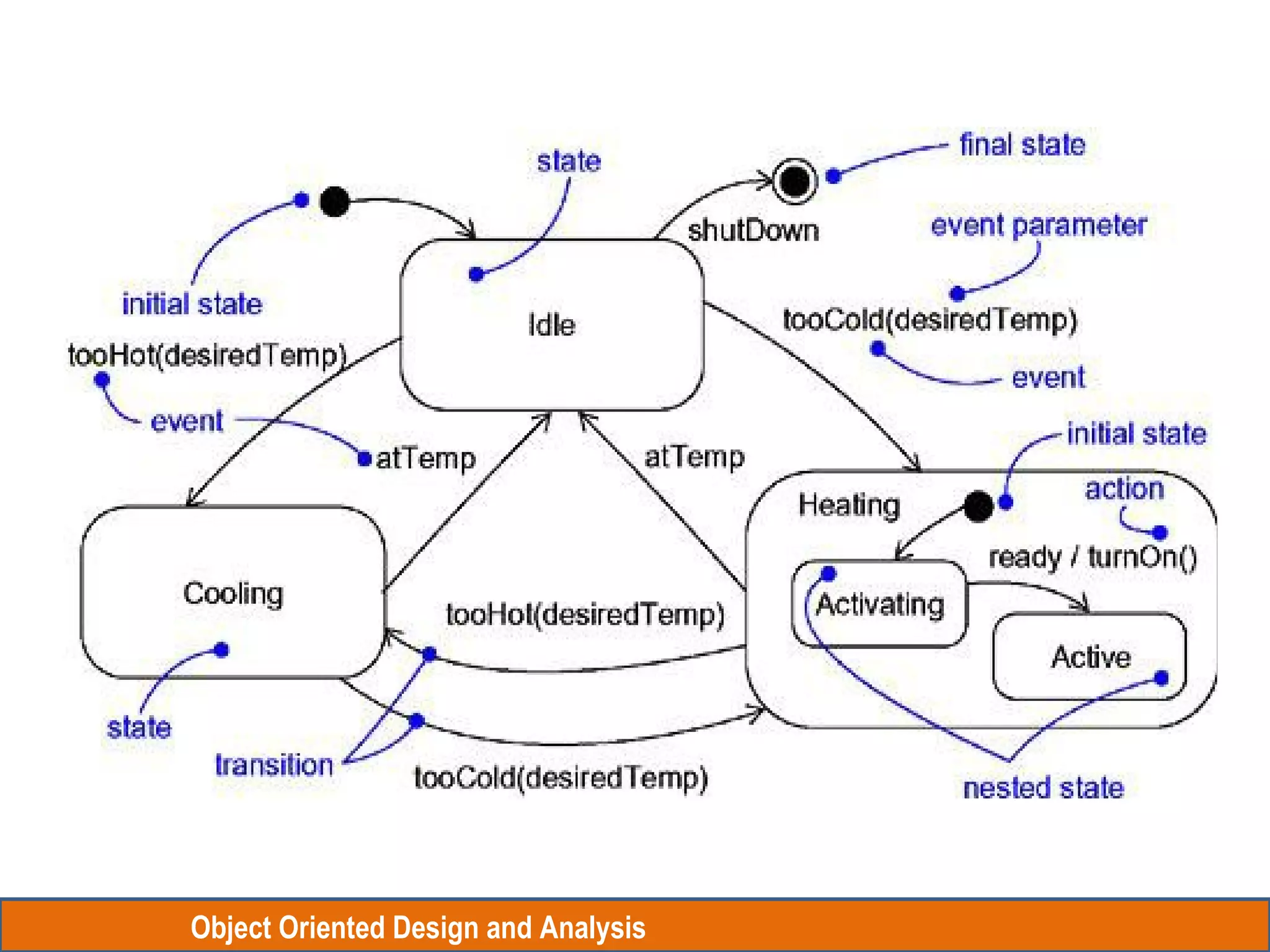 UML diagrams and symbols | PPT