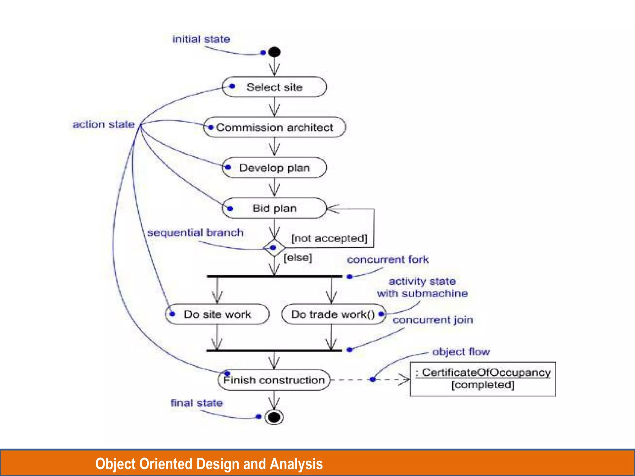 UML diagrams and symbols | PPT