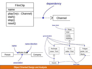 UML diagrams and symbols | PPT | Programming Languages | Computing