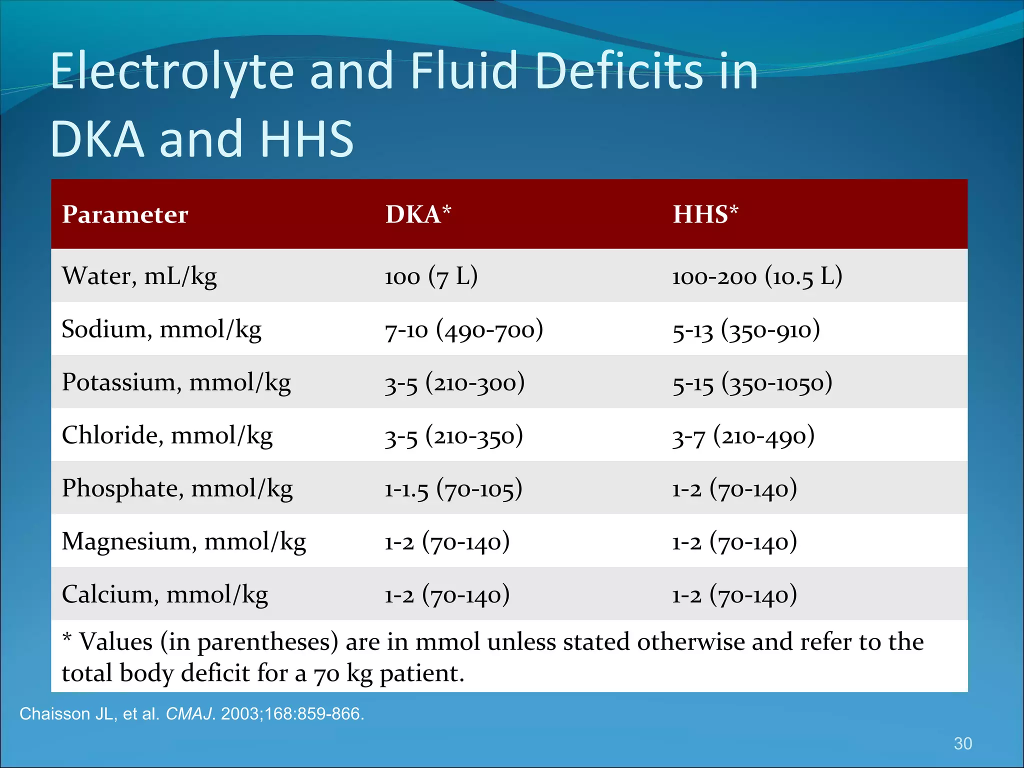 acute complications of diabetes mellitus | PPT