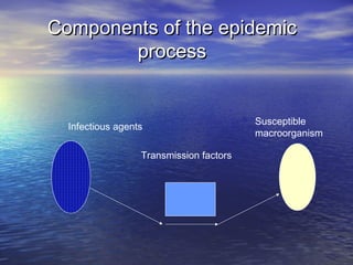 EPIDEMIC PROCESS | PPT