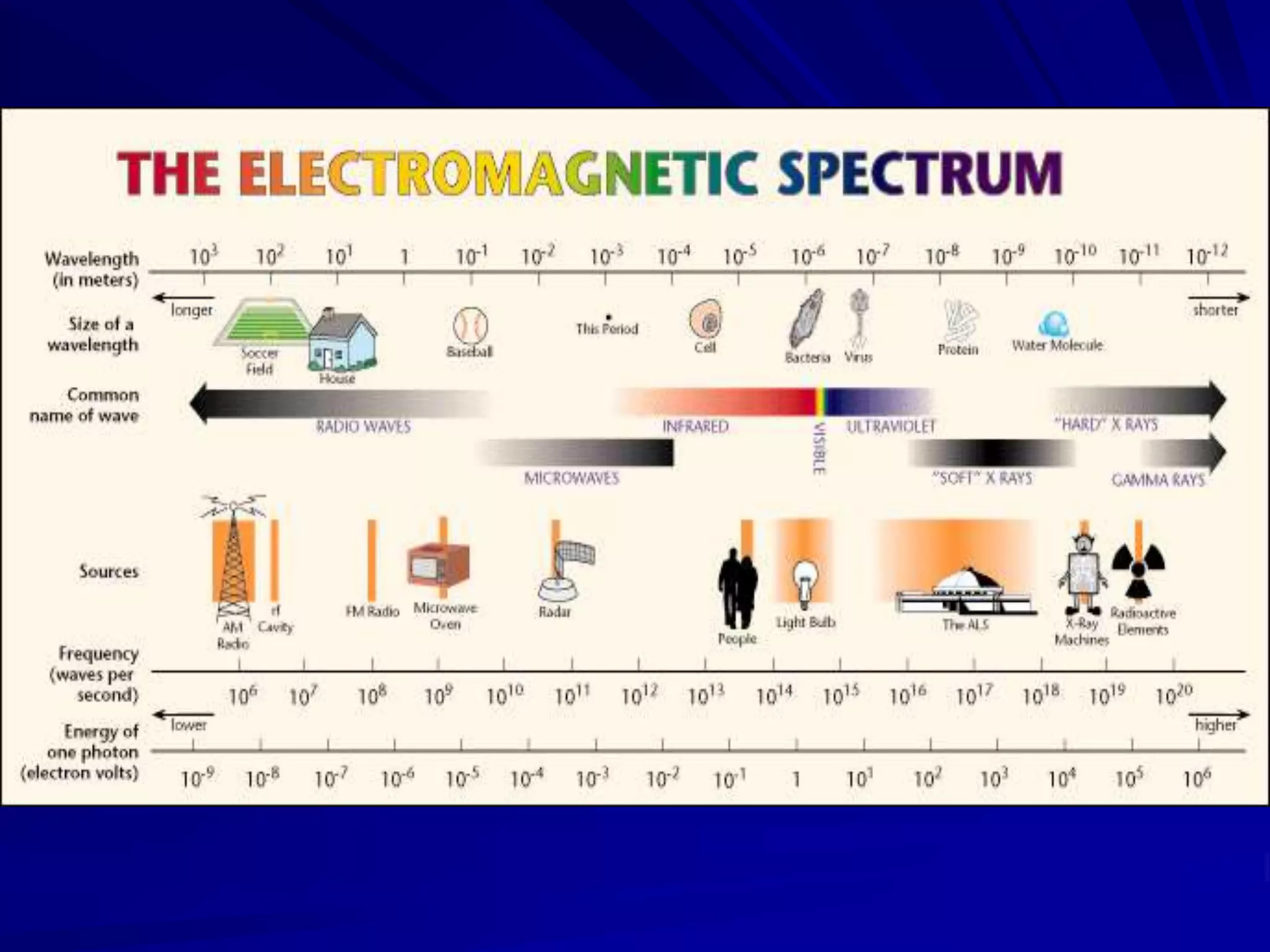 3.4 form 4 electromagnetic spectrum | PPTX | Physics | Science