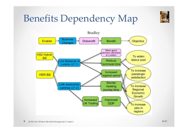 Whither benefits management, Wednesday 21st March 2015