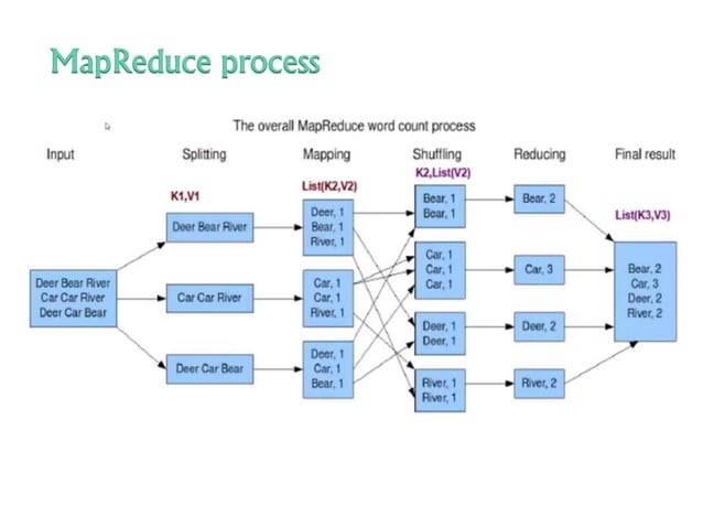 3.introduction to map reduce | PPT