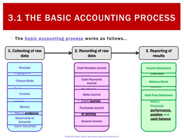 3.1 Basic Accounting Process | PPT