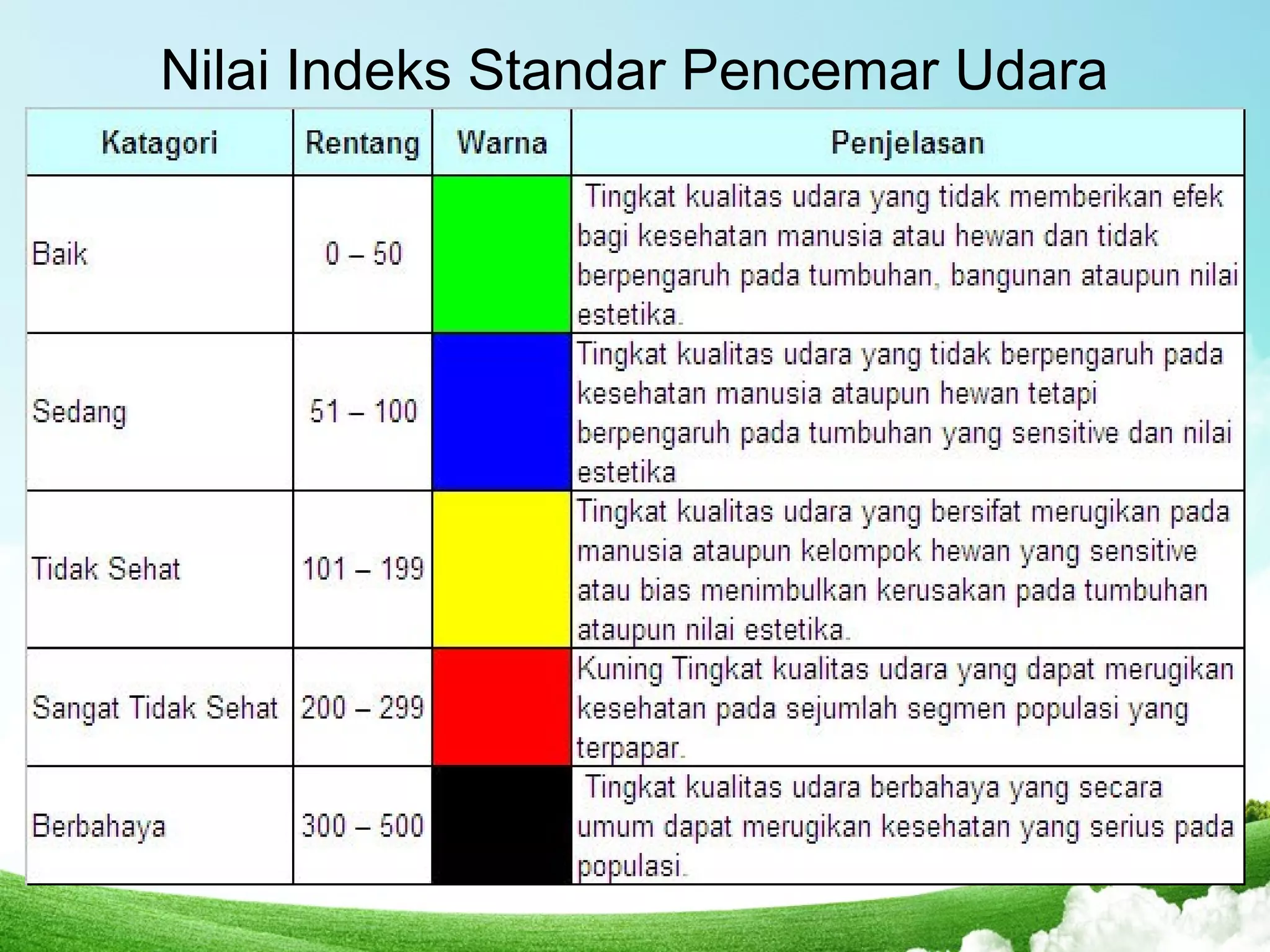 Indikator Polusi (Polusi Udara, Polusi Air, Polusi Tanah) | PPT