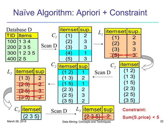 3. mining frequent patterns | PPT | Databases | Computer Software and ...