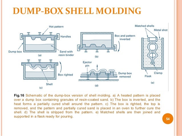 What Is Expendable Mold? – What is Squeeze Casting: A Simple Guide – ELLHU
