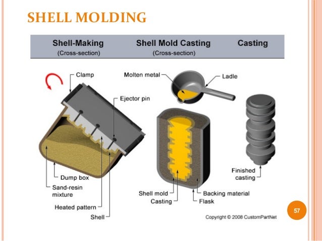 3.expendable mold casting