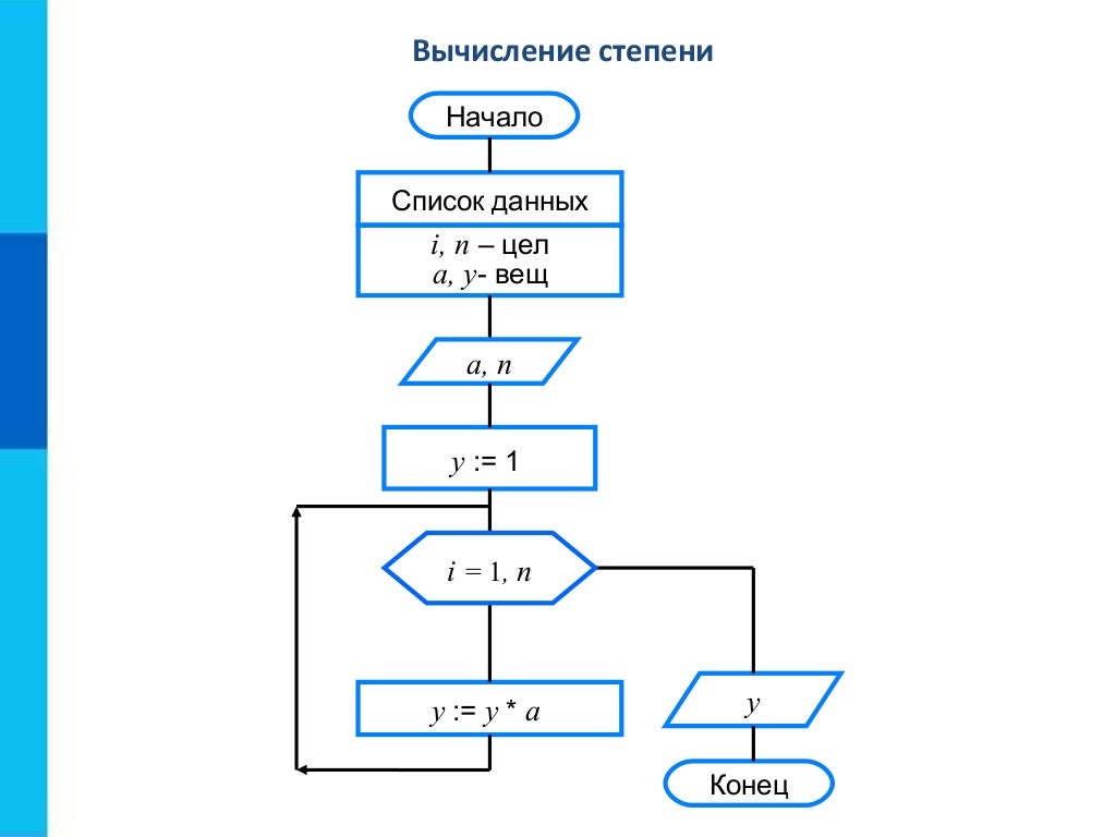 Алгоритмическая конструкция Повторение