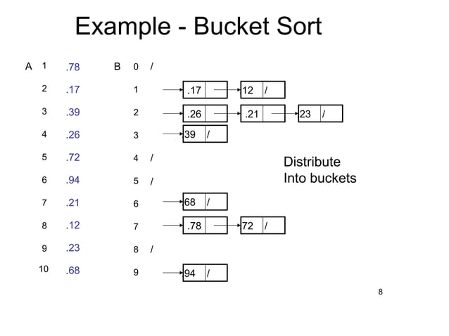 3.6 radix sort | PPT | Programming Languages | Computing