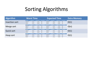 3.8 quicksort | PPT | Programming Languages | Computing