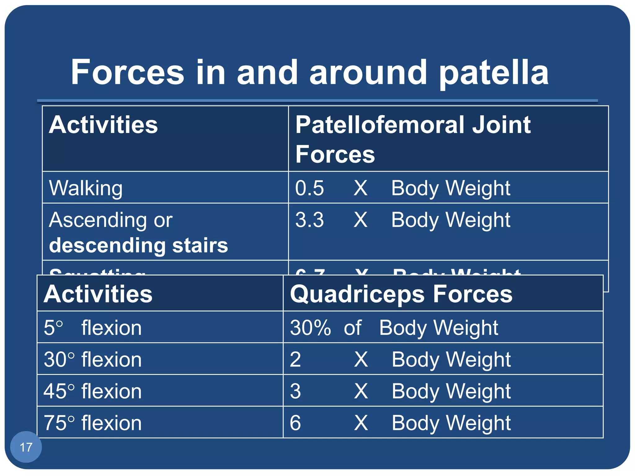 3. biomechanics of Patellofemoral joint | PPTX