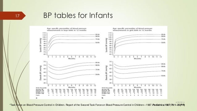 Hypertension BP mesurement