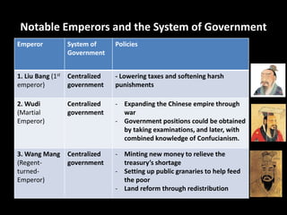 Han Emperors in China | PPT