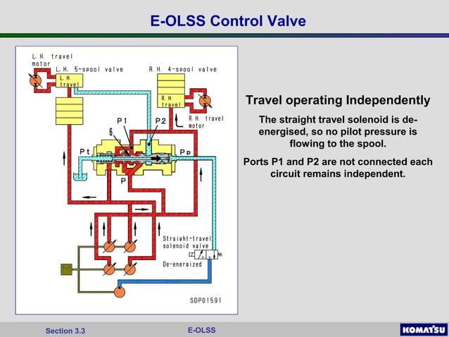 3.3 e olss control valve | PPT | Technology & Computing