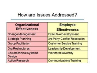 Implications of Organizational Development Organizational Change and ...