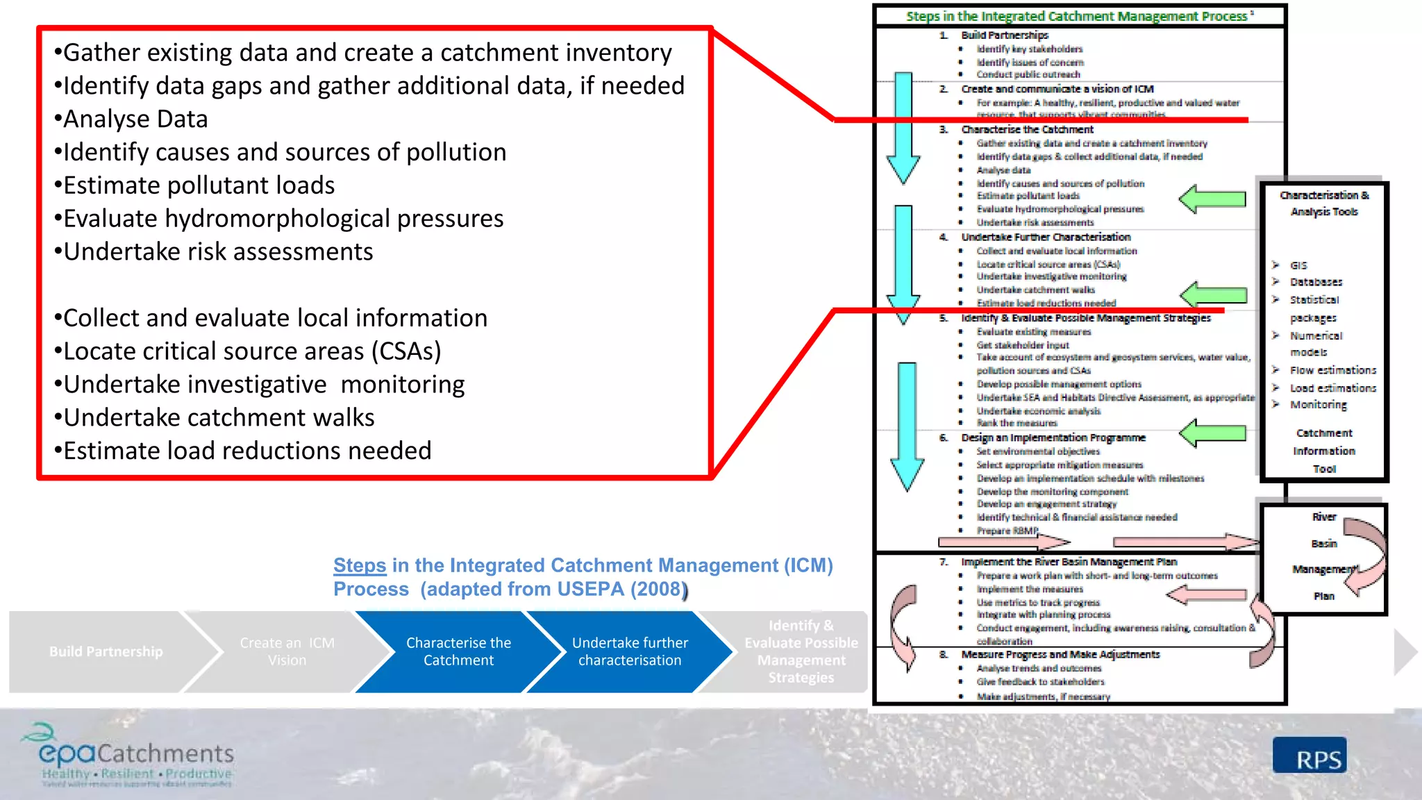 3. Integrated Catchment Management - Conceptual understanding | PDF