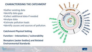 3. Integrated Catchment Management - Conceptual understanding | PDF