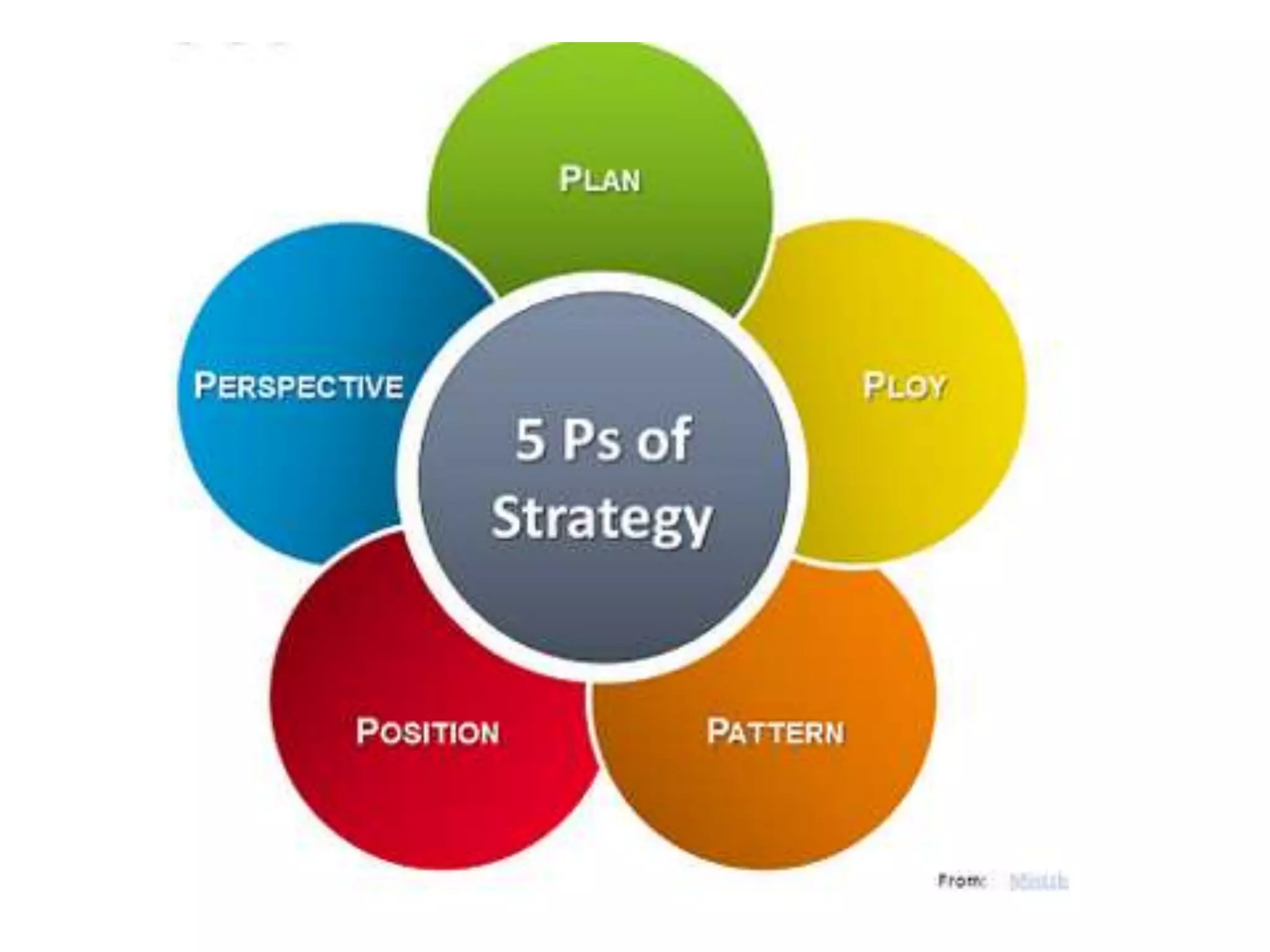 5 Ps of strategy - strategic management - Manu Melwin Joy | PPTX