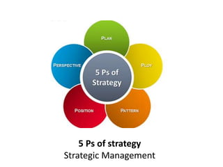 5 Ps of strategy - strategic management - Manu Melwin Joy | PPT | Free ...