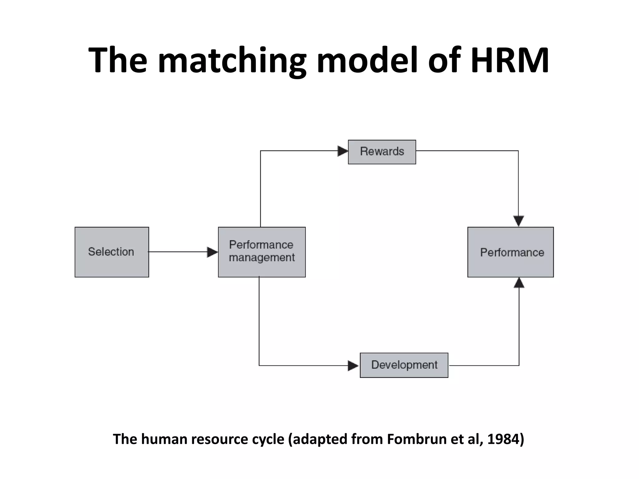 The matching model of HRM - human resource management - Manu Melwin Joy ...