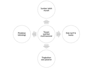 3.3 syarikat multinasional | PPTX