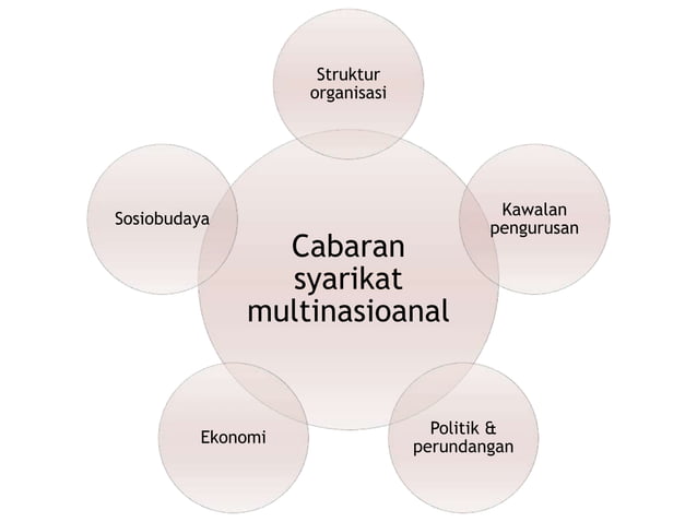 3.3 syarikat multinasional | PPTX