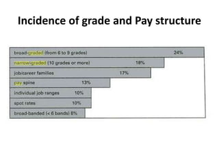 Pay structure - compensation management - Manu Melwin Joy | PPT