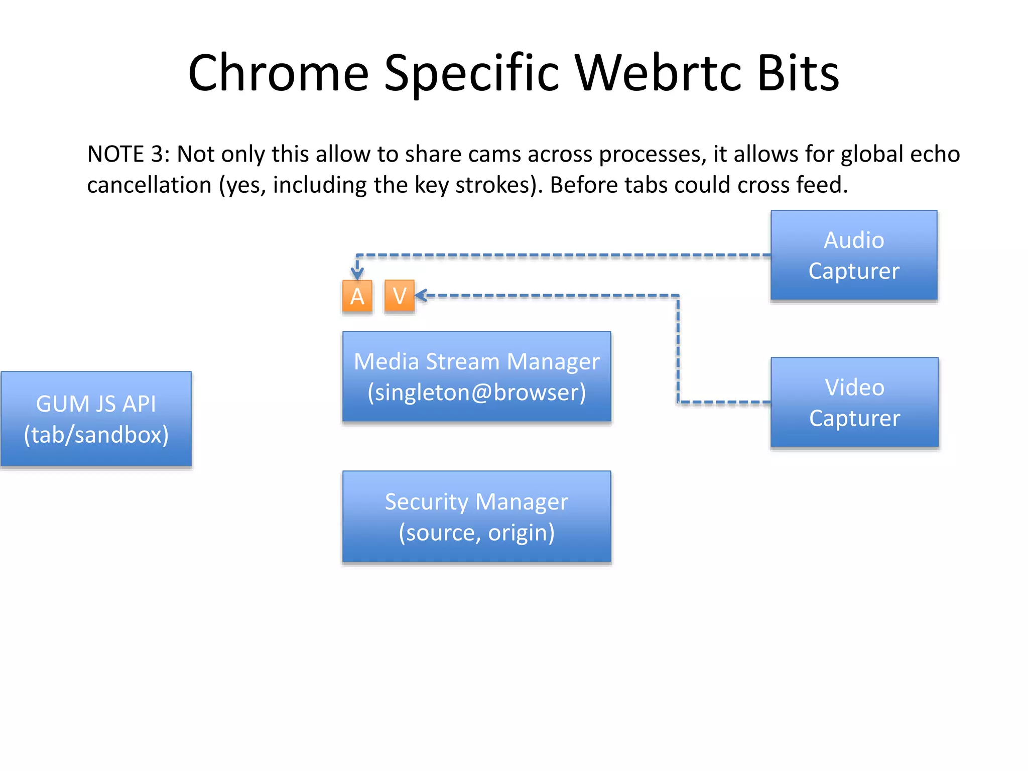 WebRTC Browsers n Stacks Implementation differences | PPT