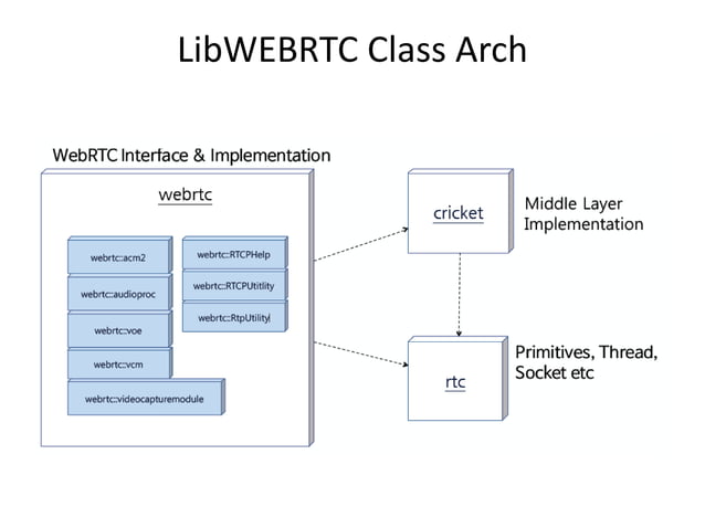 WebRTC Browsers n Stacks Implementation differences | PPT | Free Download