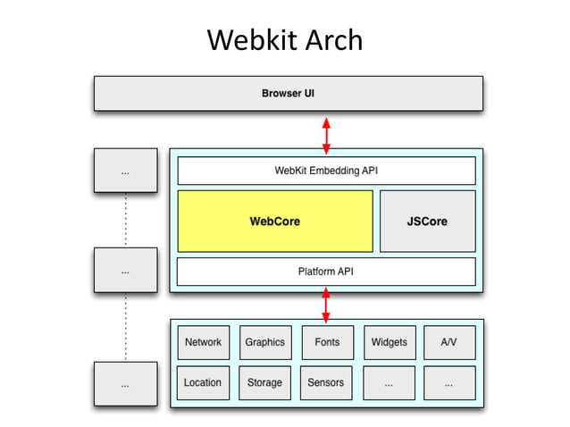 WebRTC Browsers n Stacks Implementation differences | PPT | Free Download