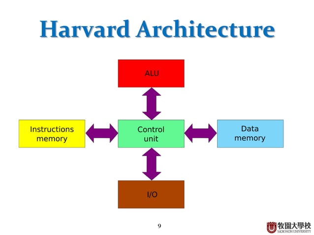 Basic Computer Architecture