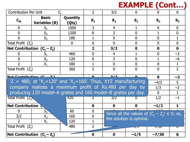 3. linear programming senstivity analysis | PDF