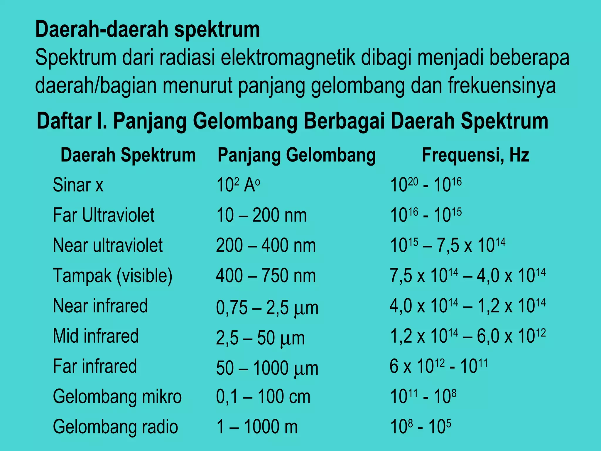 Radiasi Gelombang Elektromagnetik | PPT