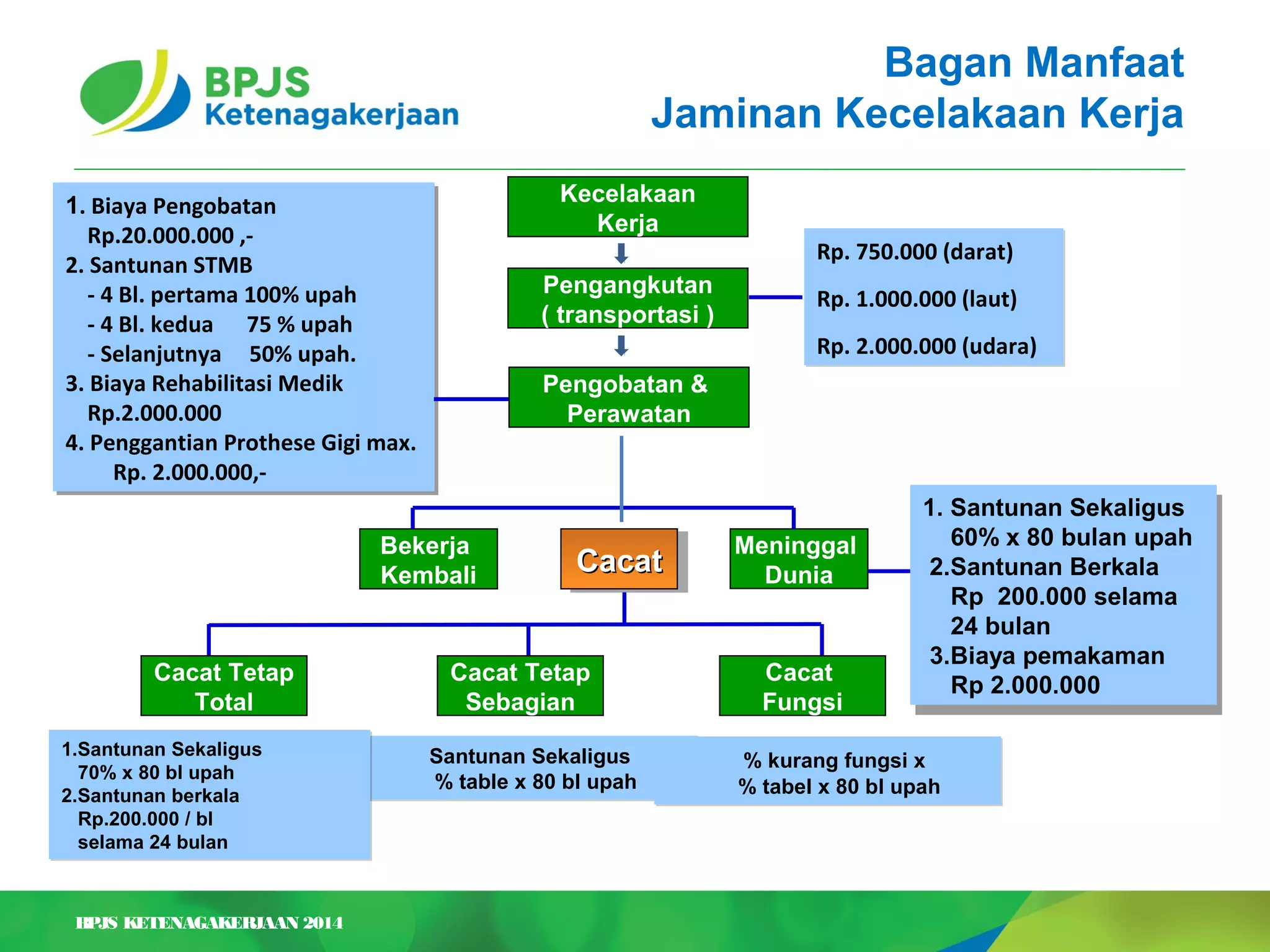 Materi bpjs ketenagakerjaan 23042014 | PPT