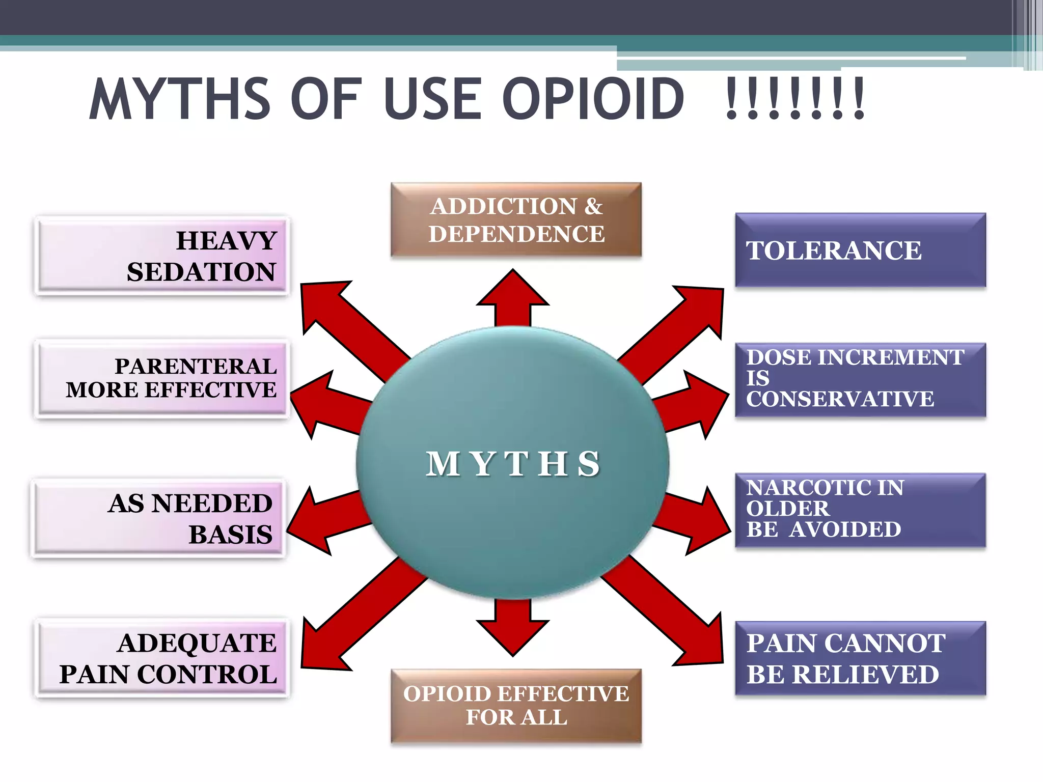 dr. Takdir - Opioid Rotation: A WAY TO BETTER ANALGESIA | PPTX