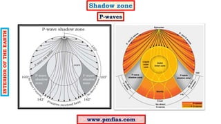 Earth's Interior UPSC IAS | PPTX
