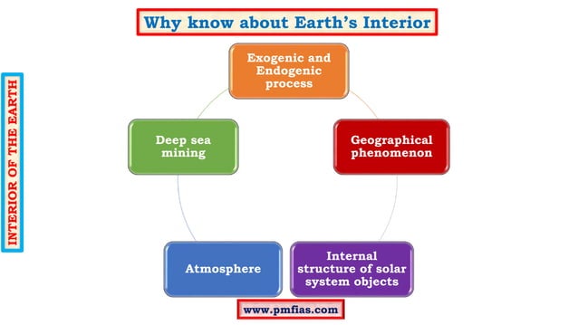 Earth's Interior UPSC IAS | PPT