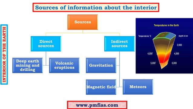 Earth's Interior UPSC IAS | PPT