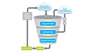 Acquisition - Retention - Monetization : Feeding the Funnel | PDF
