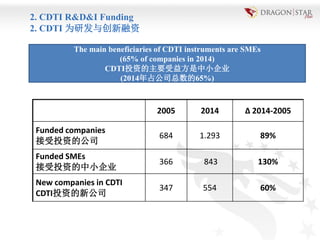 CDTI | PDF